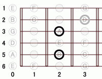 ギターコード E7sus4 0フレット