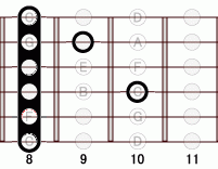 ギターコード F7sharp9 8フレット