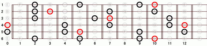 D_M7 ギタースケール一覧
