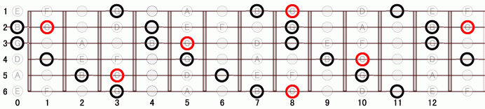 GmM7 ギタースケール一覧 ネット音楽教室